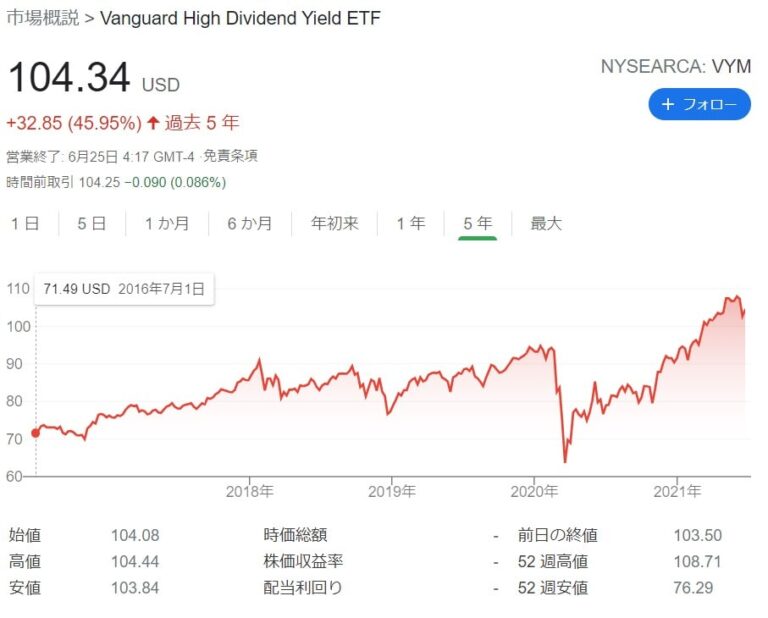 VYMの配当金はいつ、いくらもらえる？高配当ETFによる資産運用 – 資産運用ブログ