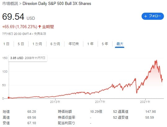 【SPXL】S&P500レバレッジ3倍ETFは買うべきか – 資産運用ブログ